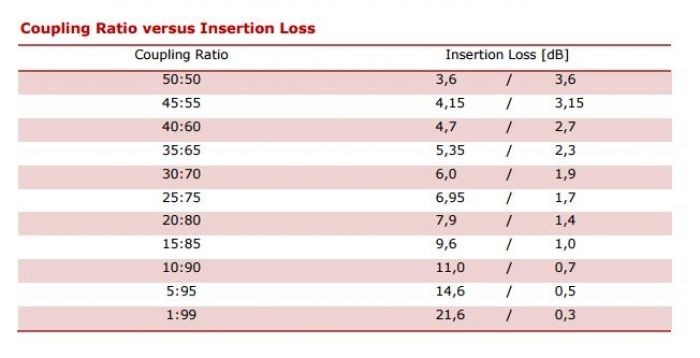 FiberPHORIA FBT Splitters